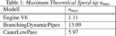 Table 1 From Equation Based Parallelization Of Modelica Models