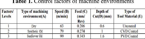 Table 1 From Using Taguchi Method And Response Surface Methodology For