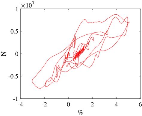 Experimental Forcedeformation Curve For Eq3 Download Scientific Diagram
