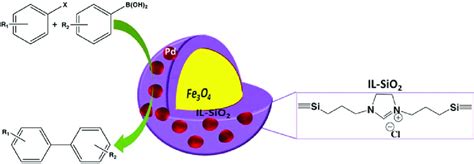 Suzuki Cross Coupling Reactions Catalysed By The Pdmnpil Sio2