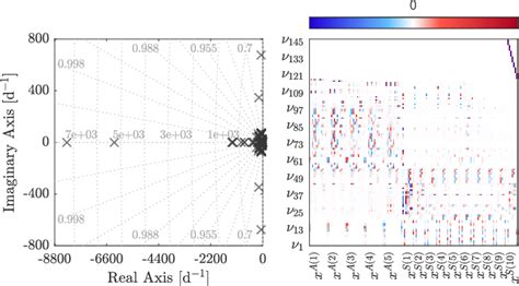 Spectrum Eigenvalues And Associated Eigenvectors Left And Download Scientific