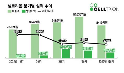 셀트리온 신제품 성장세 매출 5조 기대↑美 짐펜트라 수혜 가능
