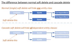 Introducing The EfCore SoftDeleteServices Library To Automate Soft Deletes The Reformed Programmer