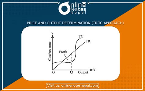 Price And Output Determination TR TC Approach Market Structures And Pricing Online Notes Nepal