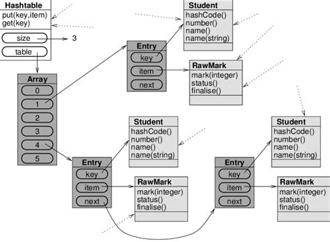 A Hashtable S Internal Array And Entry Objects Are Part Of Its Download Scientific Diagram
