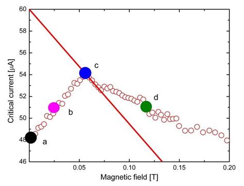 Critical Current Of Square Spiral Snspd Vs Magnetic Field Colored