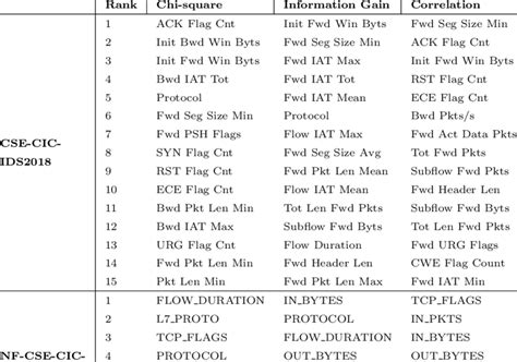 cse cic ids2018 and nf cse cic ids2018 ranked features download