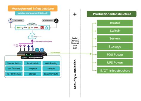 Edge Computing Use Cases In Telecom Zpe Systems
