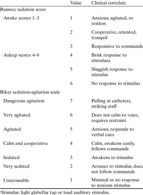 2 Sedation Scales In Common Usage Download Table