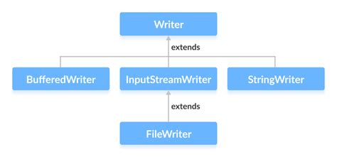 Tự học Java Lớp Writer trong Java Cafedev vn