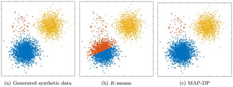 clustering performed by k means and map dp for spherical synthetic download scientific diagram