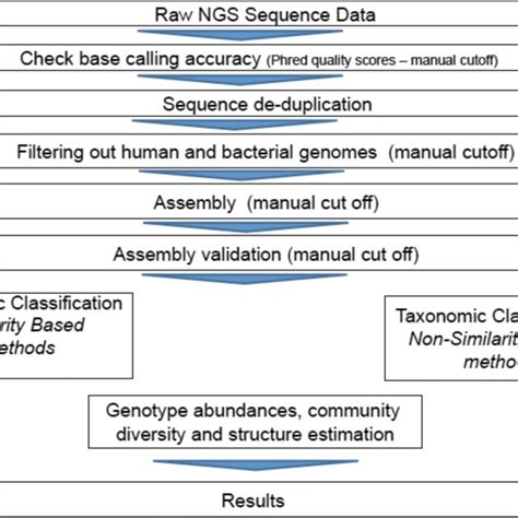 Flow Of The Bioiformatics Pipeline Of Ngs Data For Viral Metagenomics