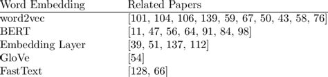 shows the related papers for each of the used word embedding techniques ...