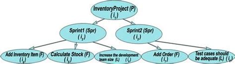 Example Of Scrum Process Ontology Download Scientific Diagram