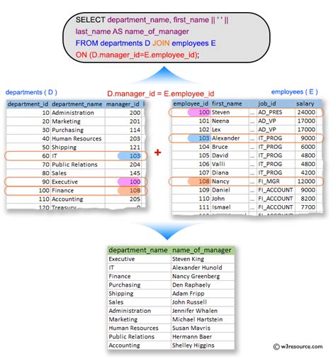 Sql Department Name And The Full Name Of The Manager