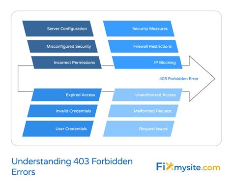 403 Forbidden Error A Simple Explanation For Non Techies