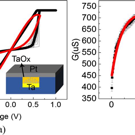 resistance switching characteristics of pt taox ta memristors and an download scientific