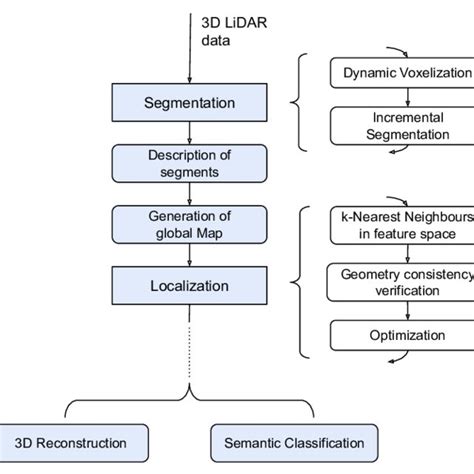 4 Flowchart Representing The Main Modules That Segmap Consists Of The