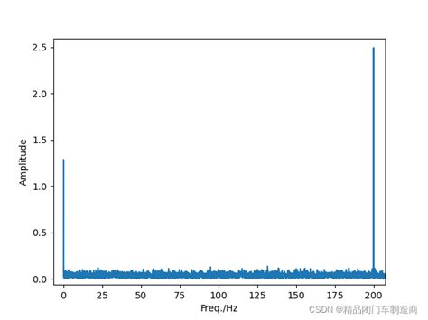 快速傅里叶变换（fft）的简单应用——提取信号中的主频率python精品闭门车制造商 Gitcode 开源社区