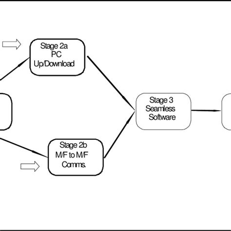 Final Model Of The Stages Of EDI Integration Download Scientific Diagram