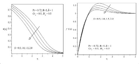 Temperature And Velocity Profiles With Suction Parameter Variation For