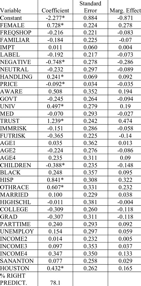 Parameter Estimates Of The Probit Equation Download Table