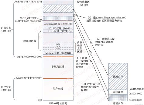 奔跑吧linux内核 物理内存初始化分配的物理内存如何进行初始化为0 Csdn博客