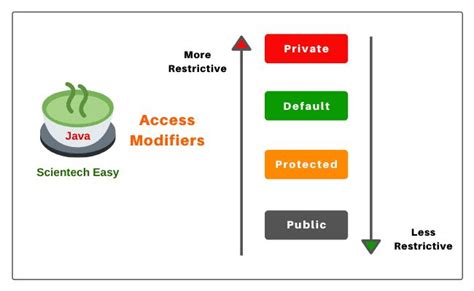 day6 java day6 accessmodifiers javaprogramming oop coding