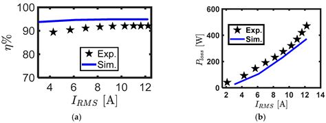 Optimal Rotor Design Of Synchronous Reluctance Machines Considering The Effect Of Current Angle