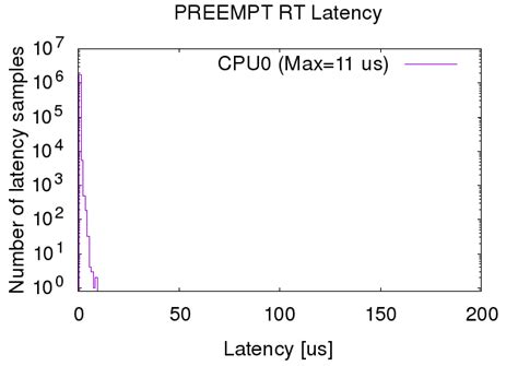 Scheduling Latency In An Idle Environment A ROS 1 0 B ROS 2 0 Download Scientific Diagram