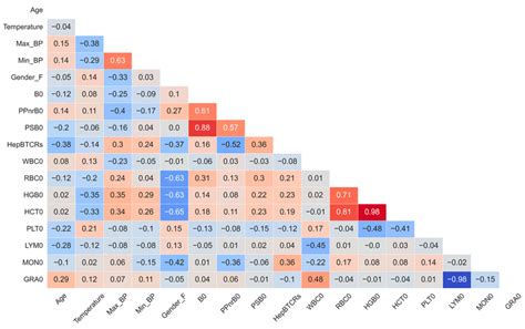 Correlation Matrix Shows Overlap Of Cohort Features Data Represent The Download Scientific