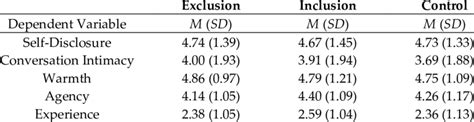 Descriptive statistics of the main dependent variables in each condition. | Download Scientific ...