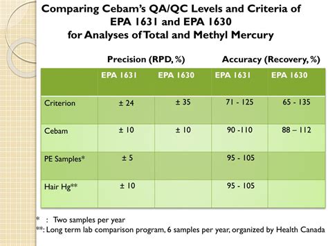 ppt ensuring high level qa qc results in analytical chemistry