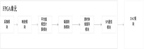 一种基于fpga集成芯片的pwm脉宽调制信号参考波恢复系统的制作方法