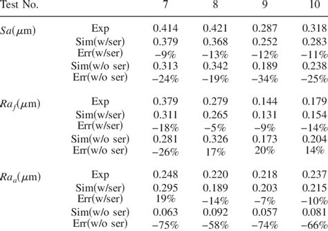 Deterministic Surface Roughness Model Validation Results Download Table