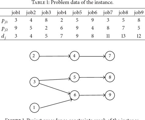 Figure 1 From A Hybrid Genetic Algorithm To Minimize Total Tardiness For Unrelated Parallel