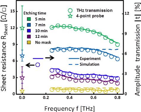 Amplitude Of The Electromagnetic Transmission Through Samples Prepared