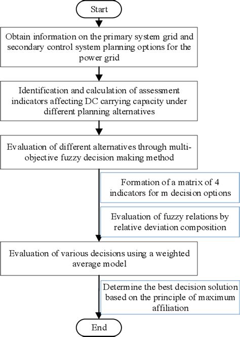 Figure From A Method For HVDC Location Evaluation Based On Multi Objective Fuzzy Decision