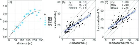 A Empirical Variogram And Fitted Spherical Model Black Line For Download Scientific Diagram