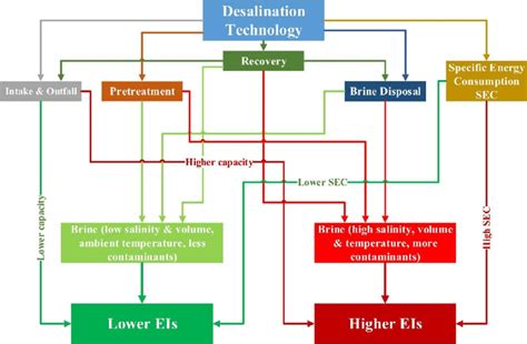 Interrelations Among The Desalination Process Parameters And Relative