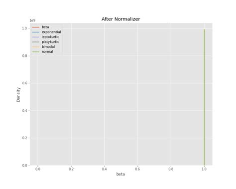 Масштабирование стандартизация или нормализация с помощью Scikit Learn