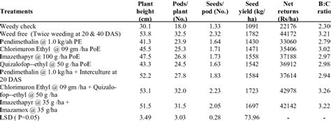 Effect Of Weed Management Practices On Weed Dry Matter And Weed Control Download Scientific