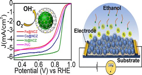 Transition Metal Nanoparticles Fe Co Or Ni Encapsulated In N Doped Carbon As Catalysts For