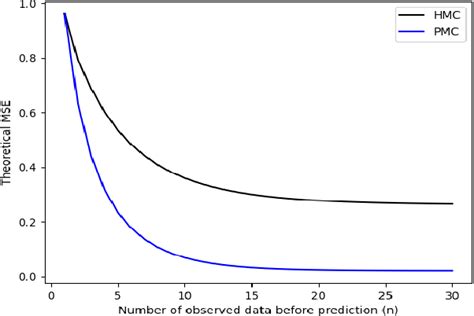 Figure 4 From Forecasting With Pairwise Gaussian Markov Models