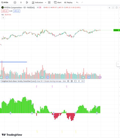 Back Test Your Simple Moving Average Sma Strategy In Stock Using