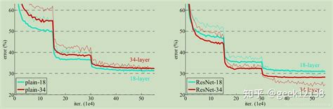 ResNet来源论文Deep Residual Learning for Image Recognition读后总结 知乎