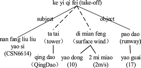 Grammatical Structure Of Control Instruction Example Download
