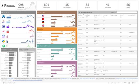 Databases Dashboard V2 Architecture Et Performance