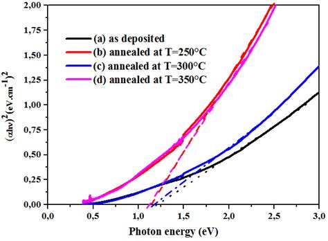 Band Gap E G Estimation From Taucs Relation Of As Deposited And