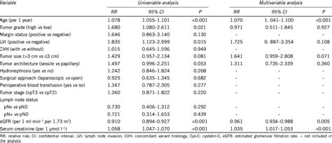 Logistic Regression Analysis To Evaluate The Relationship Between Cys C
